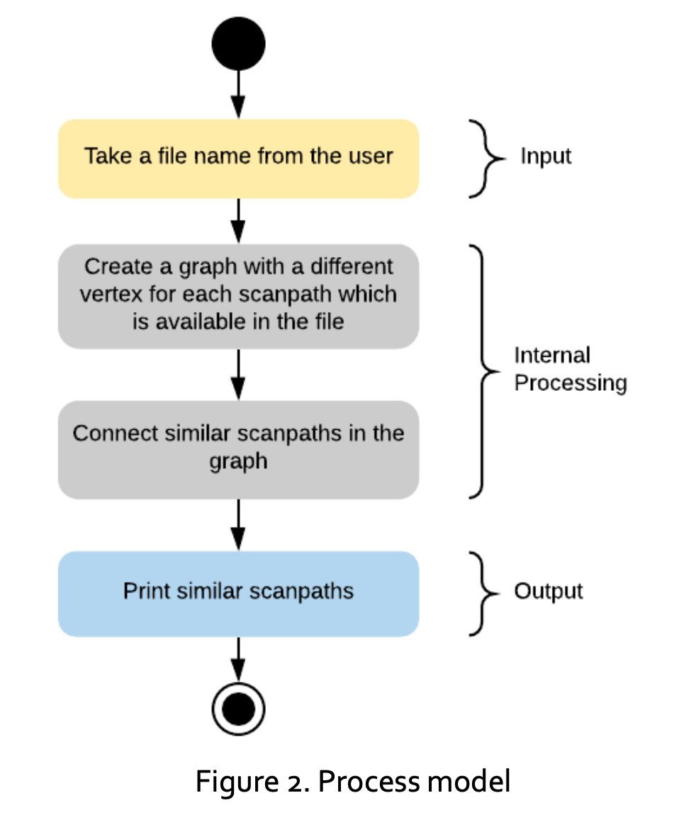GitHub - belimm/scanpath-analyser: Practice with graph data structure, and basic graph operations.
