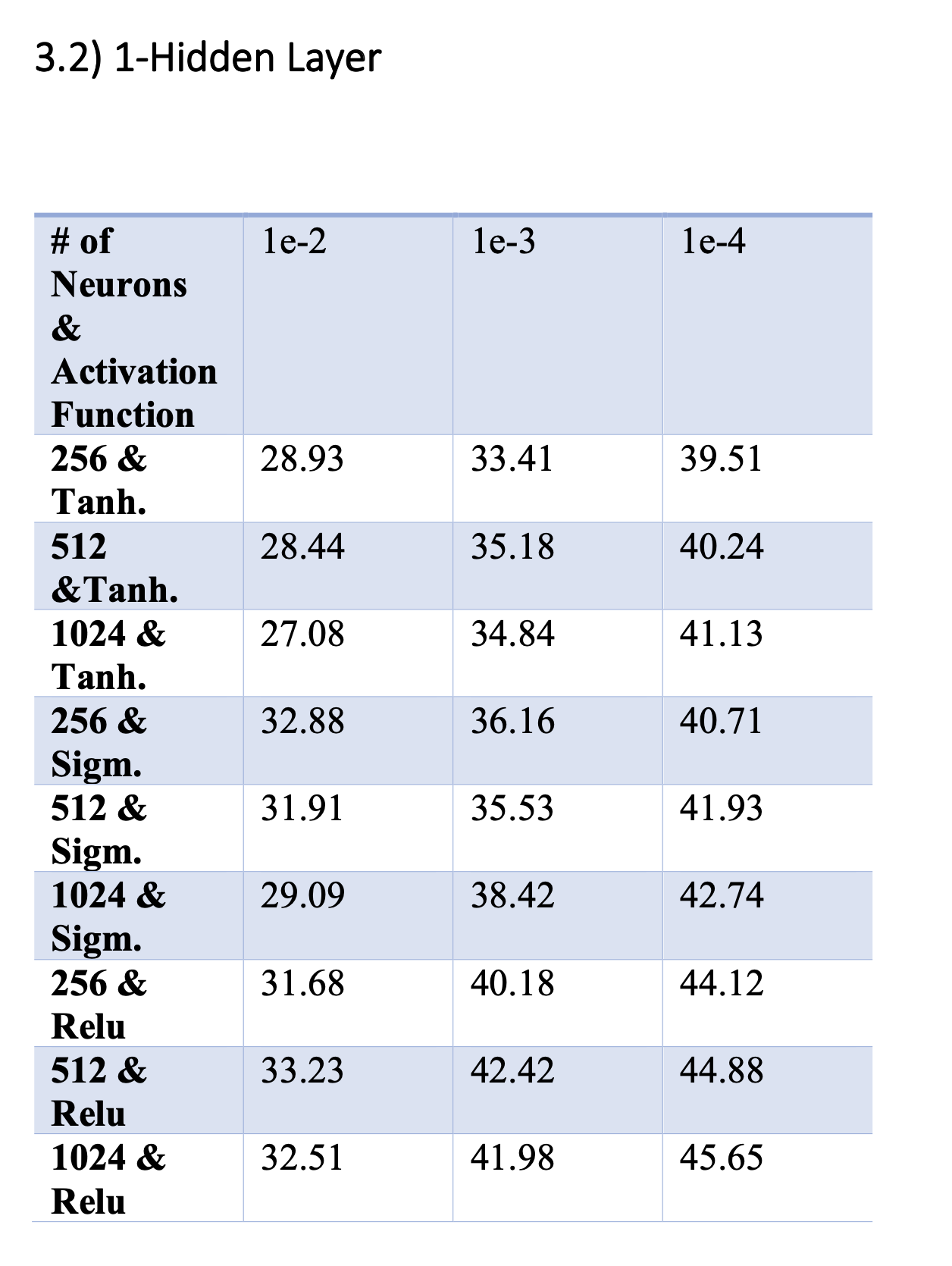 GitHub - belimm/artificial-neural-networks: ANN classifier by using PyTorch