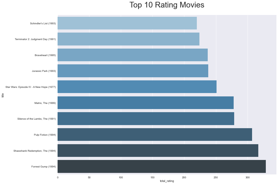 Dicoding-Lab/Machine-Learning-Path/Machine-Learning-Terapan/Sistem-Recommendation/README.md at ...