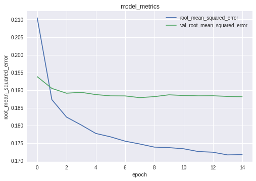 Dicoding-Lab/Machine-Learning-Path/Machine-Learning-Terapan/Sistem-Recommendation/README.md at ...