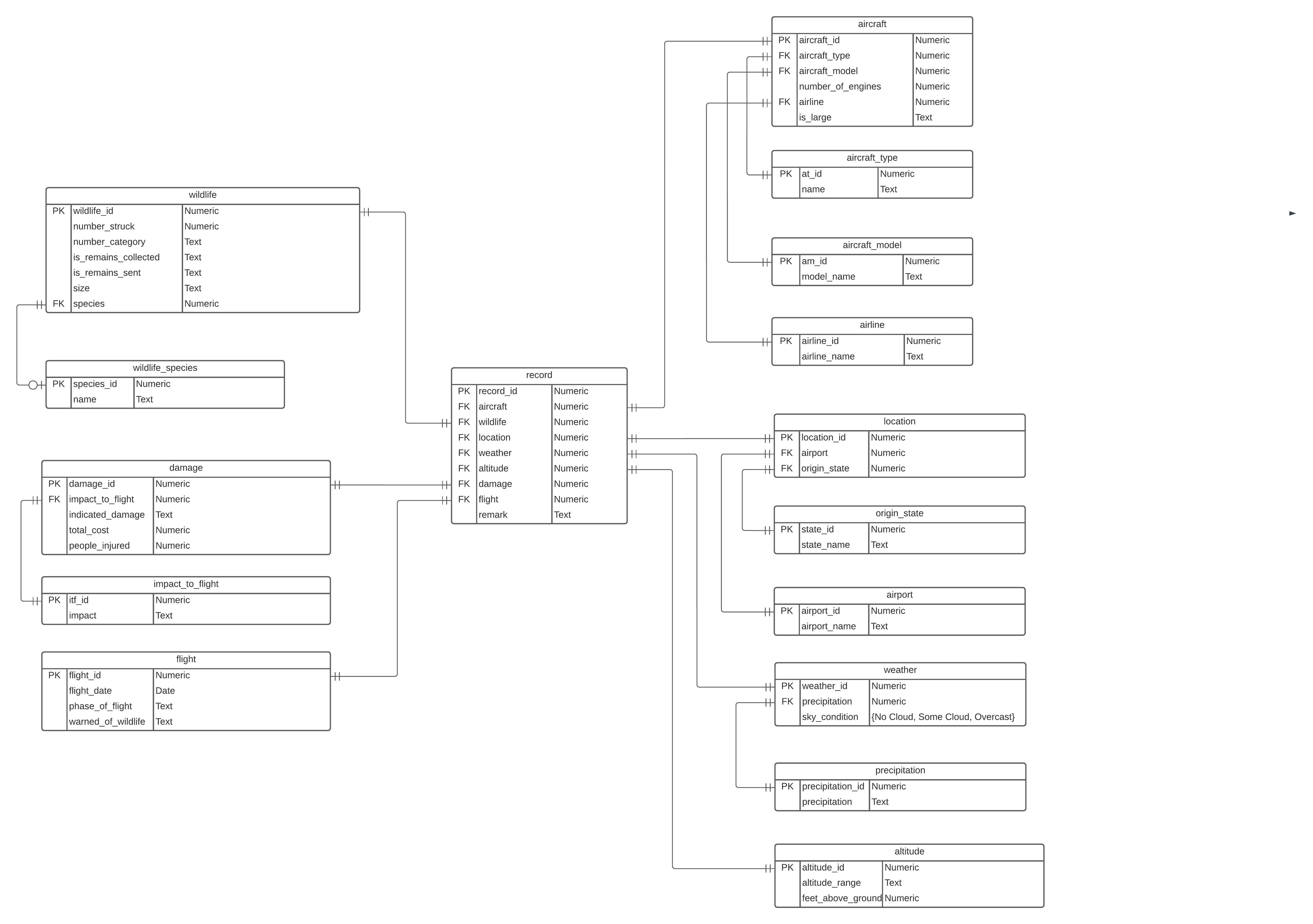 GitHub - Shi-chang/project-bird-strike-analysis-for-airports