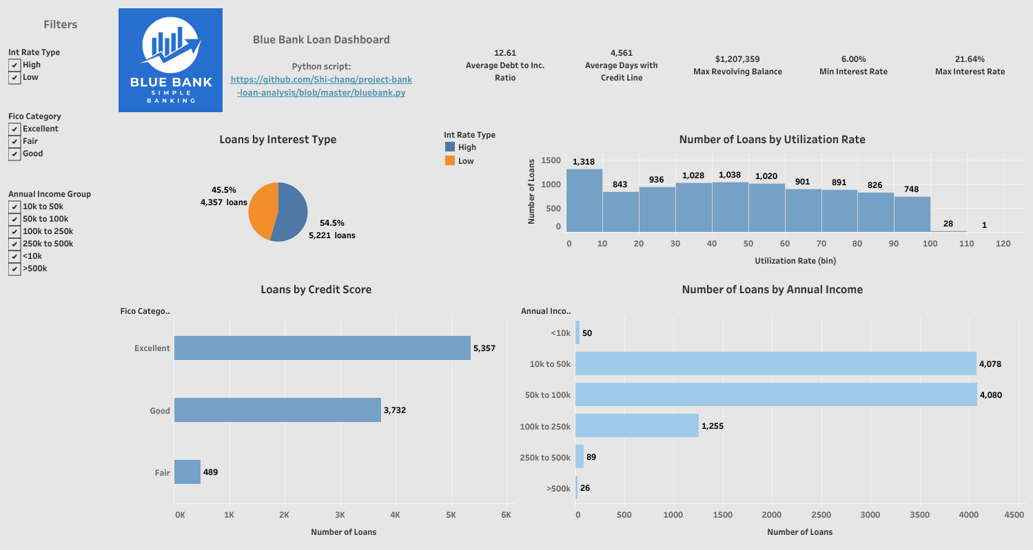 GitHub - Shi-chang/project-bank-loan-analysis
