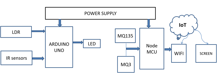 GitHub - ganga-mk/Smart-Street-lights-with-air-quality-monitoring ...