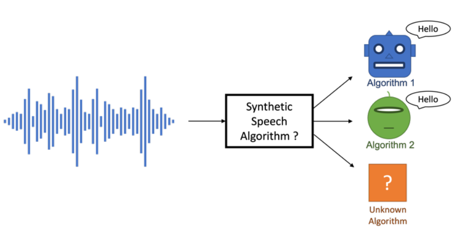 GitHub - Nirajkanth/SPCUP2022-Speech_algo_classification: Synthetic speech attribution