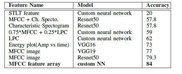 GitHub - Nirajkanth/SPCUP2022-Speech_algo_classification: Synthetic speech attribution