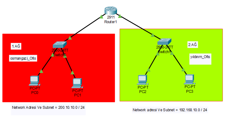 GitHub - burakdogangazi/CPT-DHCP-Configuration: Cisco Packet Tracer - DHCP-Configuration Examples