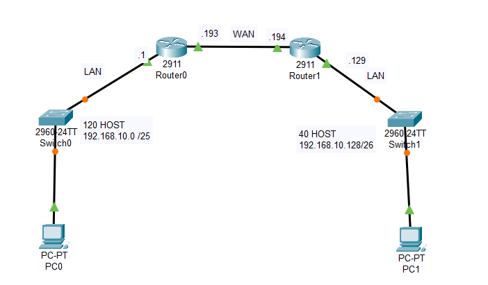GitHub - burakdogangazi/CPT-Subnetting-StaticIPRouting: Cisco Packet ...