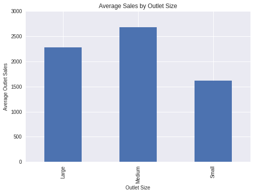 GitHub - kzengg/Sales_Predictions: Sales Prediction using Python