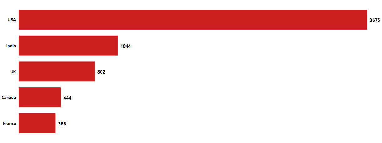 GitHub - RaphDeAnalyst/Netflix-Movies-TV-Shows-Exploratory-Data-Analysis