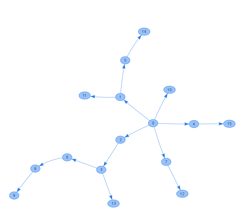 Very slow network rendering · Issue #3187 · almende/vis · GitHub