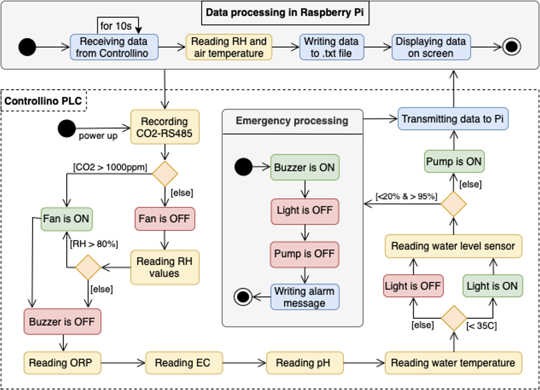 GitHub - embedded-sergey/innoproject: This innovation project was a part of studies at ...