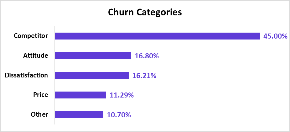 GitHub - omarsaad0/Churn-Analysis-using-Excel: Designing a Dashboard ...