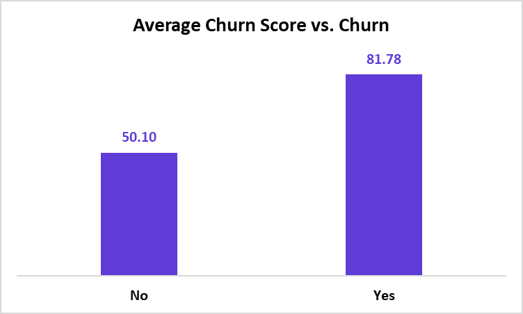 GitHub - omarsaad0/Churn-Analysis-using-Excel: Designing a Dashboard ...