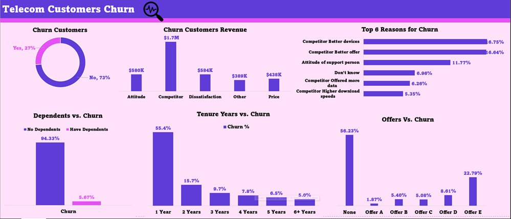 GitHub - omarsaad0/Churn-Analysis-using-Excel: Designing a Dashboard for Telecom Customer Churn ...