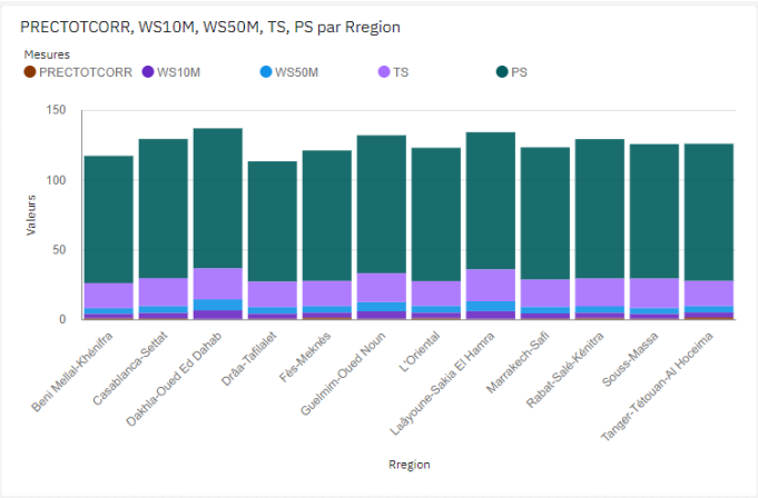 GitHub - lobnaameskane/Dashboard-with-Cognos: Climate metrics visualizations using Cognos
