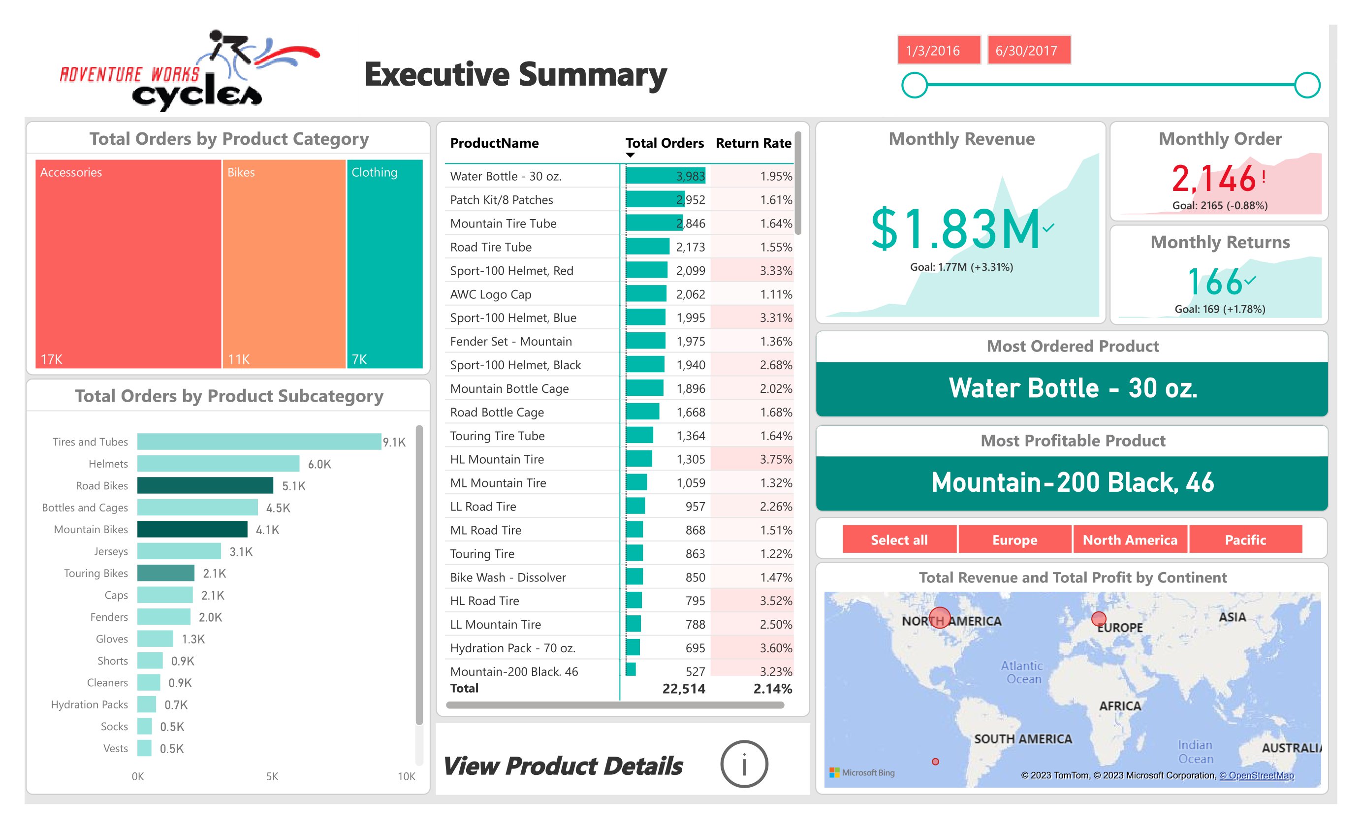 GitHub - hasanahmed88/Power-BI_Sales-Analysis_Report: A Power BI Report ...