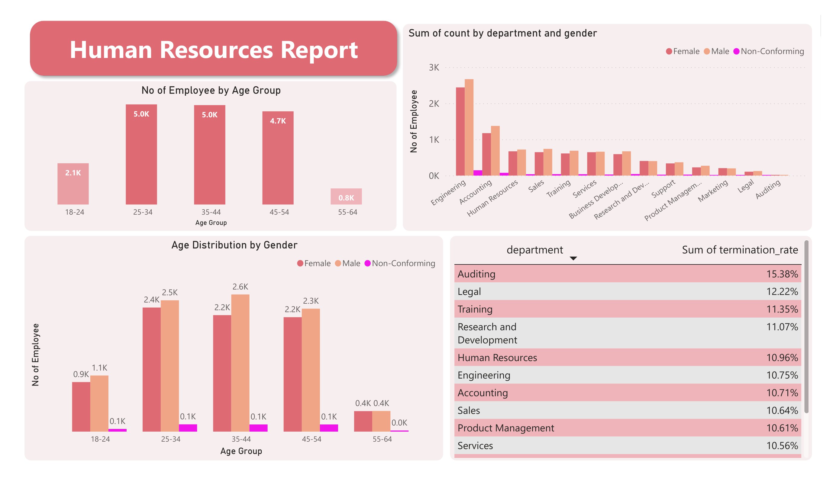 GitHub - hasanahmed88/SQL_Power-BI_HR_Data_Analysis: This project is a ...