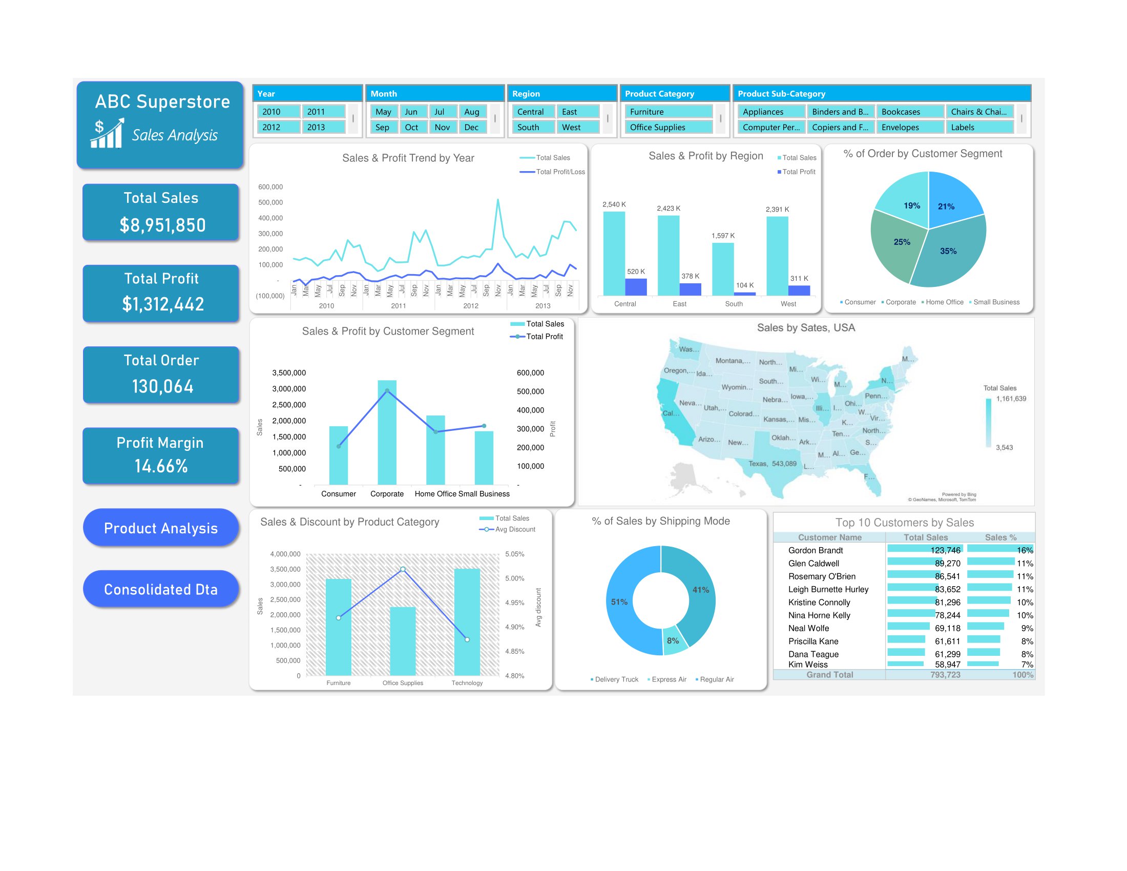 GitHub - hasanahmed88/Excel_Super_Store_Sales_Analysis: This is a Excel ...