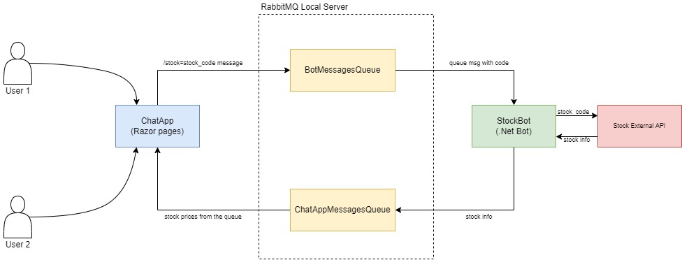 GitHub - rsac1990/StockChat: This repo contains 3 pojects, a razor ...