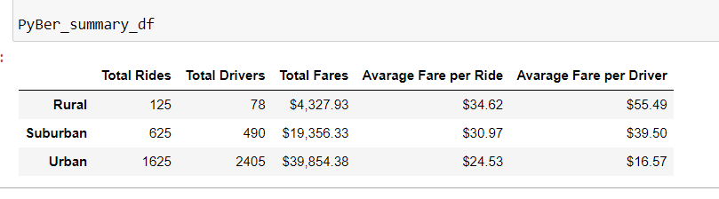 GitHub - Sugeepixie/PyBer_Analysis
