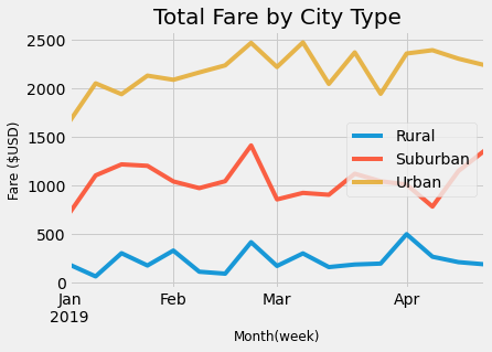 GitHub - Sugeepixie/PyBer_Analysis
