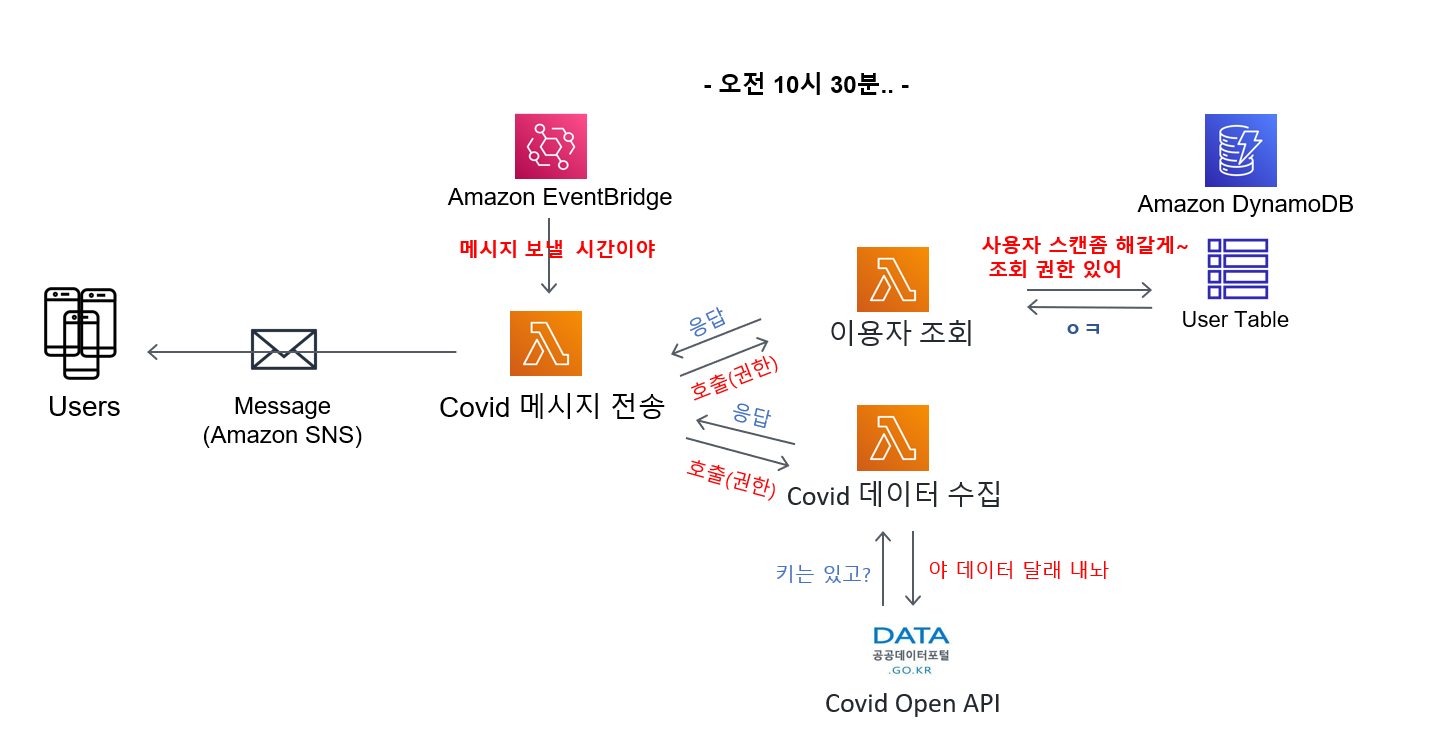 GitHub - pds0309/aws_lambda_simple_sms_service: 코로나 정보 문자 메시지 예약 전송 서비스