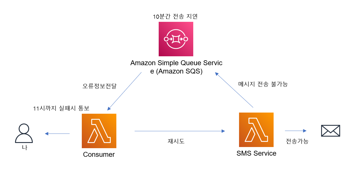 GitHub - pds0309/aws_lambda_simple_sms_service: 코로나 정보 문자 메시지 예약 전송 서비스