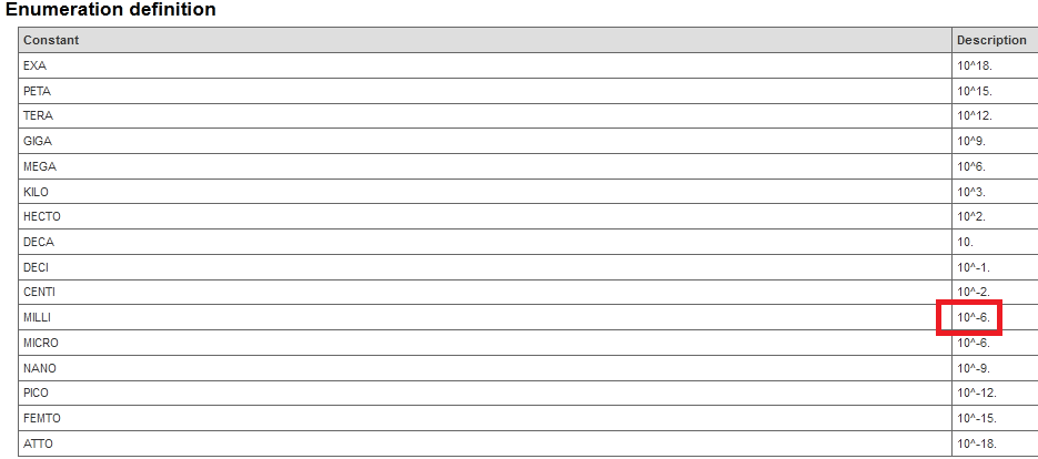 IFCSIPrefix 'MILLI' incorrect Description & value. · Issue #446 · buildingSMART/IFC4.3.x ...