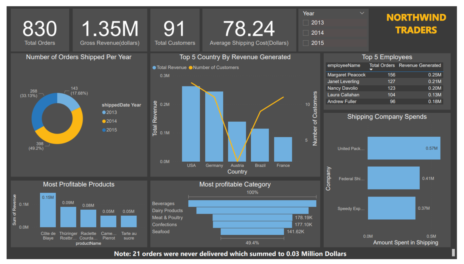GitHub - v-ayush12/Northwind-Traders-Analysis: Prepped the data for ...