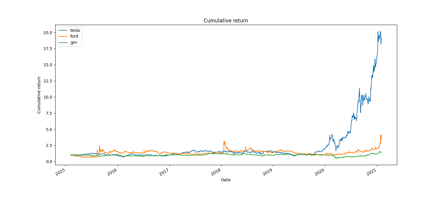 GitHub - ArjunHeer/Stock-Market-Analysis: Stock market analysis using ...