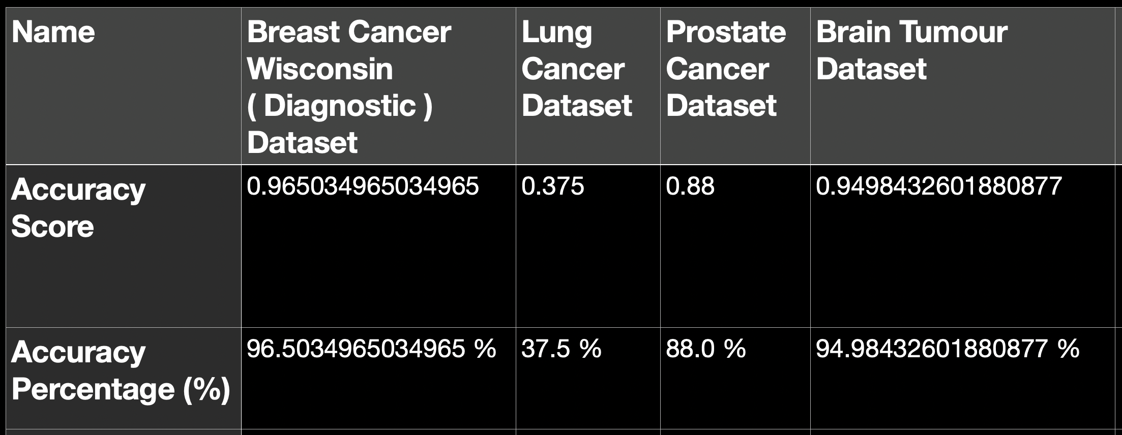 GitHub - sarthak-tirpude/Cancer-Prediction-Using-Various-Classification-Techniques