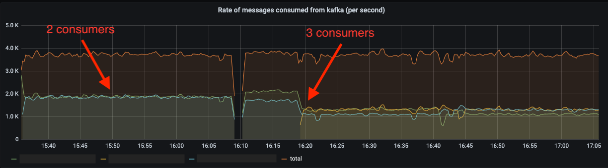 Consumer group partitions always wait for slowest partition · Issue #1188 · IBM/sarama · GitHub