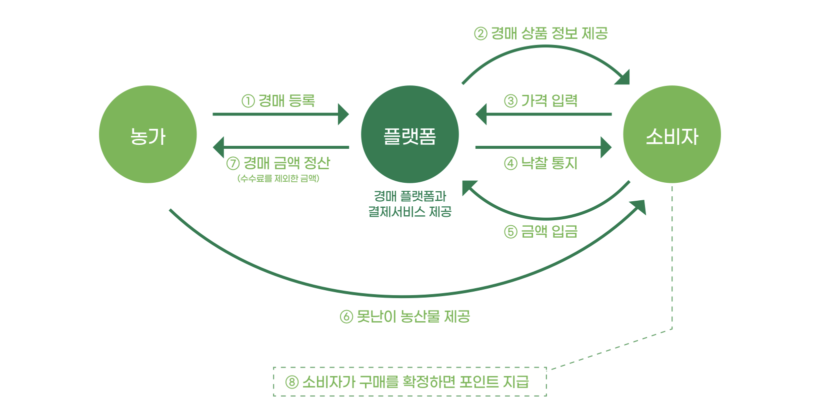 GitHub - jgy4419/knut-dblab-rda-farm: 낙과경매 프로젝트
