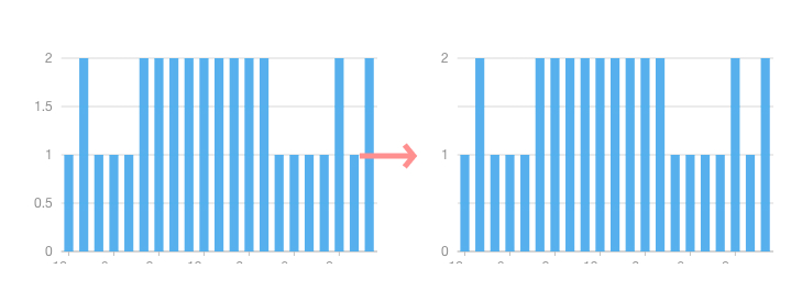 Ability to customise value steps for column graph · Issue #513 · ant ...
