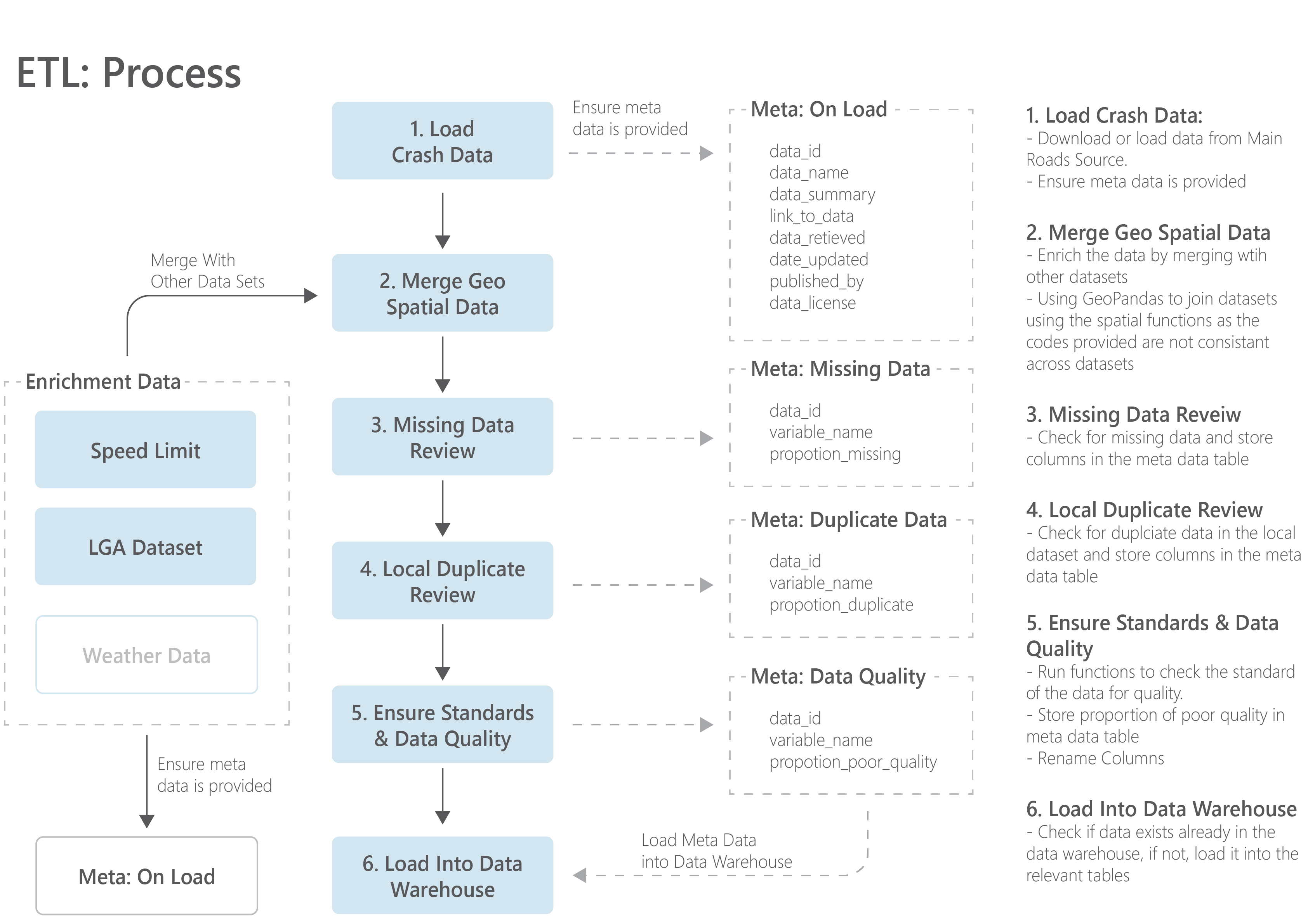 GitHub - davidptsmith/Crash-Data-SQL-Server-PowerBI-Neo4j