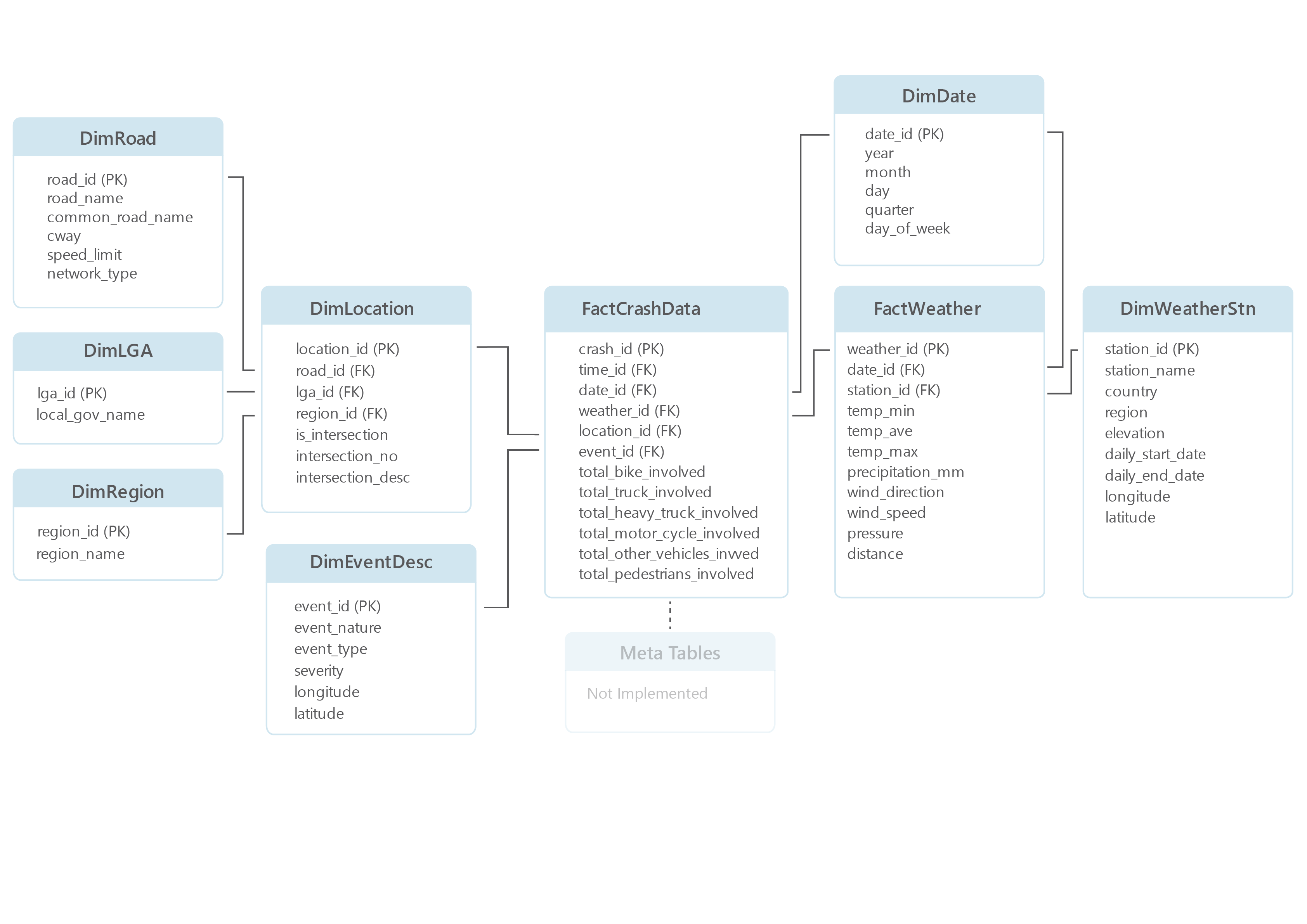GitHub - davidptsmith/Crash-Data-SQL-Server-PowerBI-Neo4j