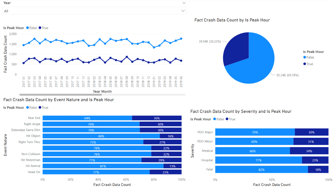 GitHub - davidptsmith/Crash-Data-SQL-Server-PowerBI-Neo4j