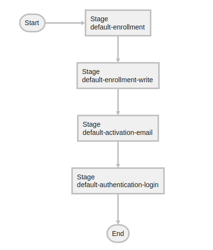 Redirect Policy cannot apply after user enrollment · Issue #1677 · goauthentik/authentik · GitHub