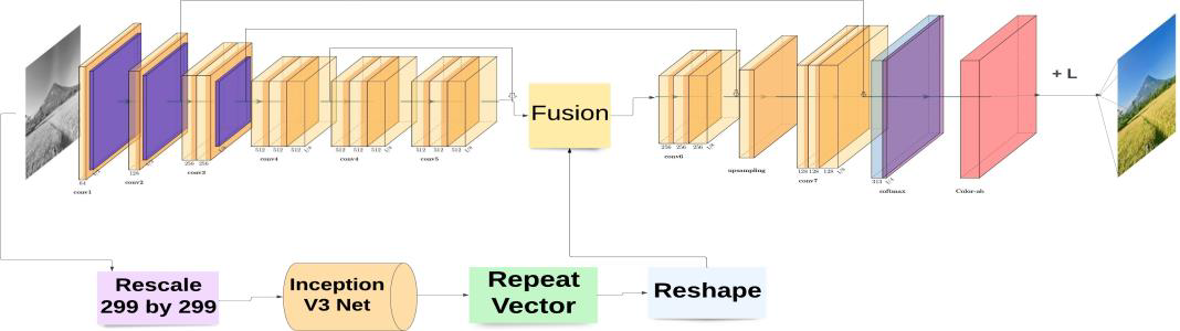 GitHub - cxx5208/Grey-Scale-Image-Colorization