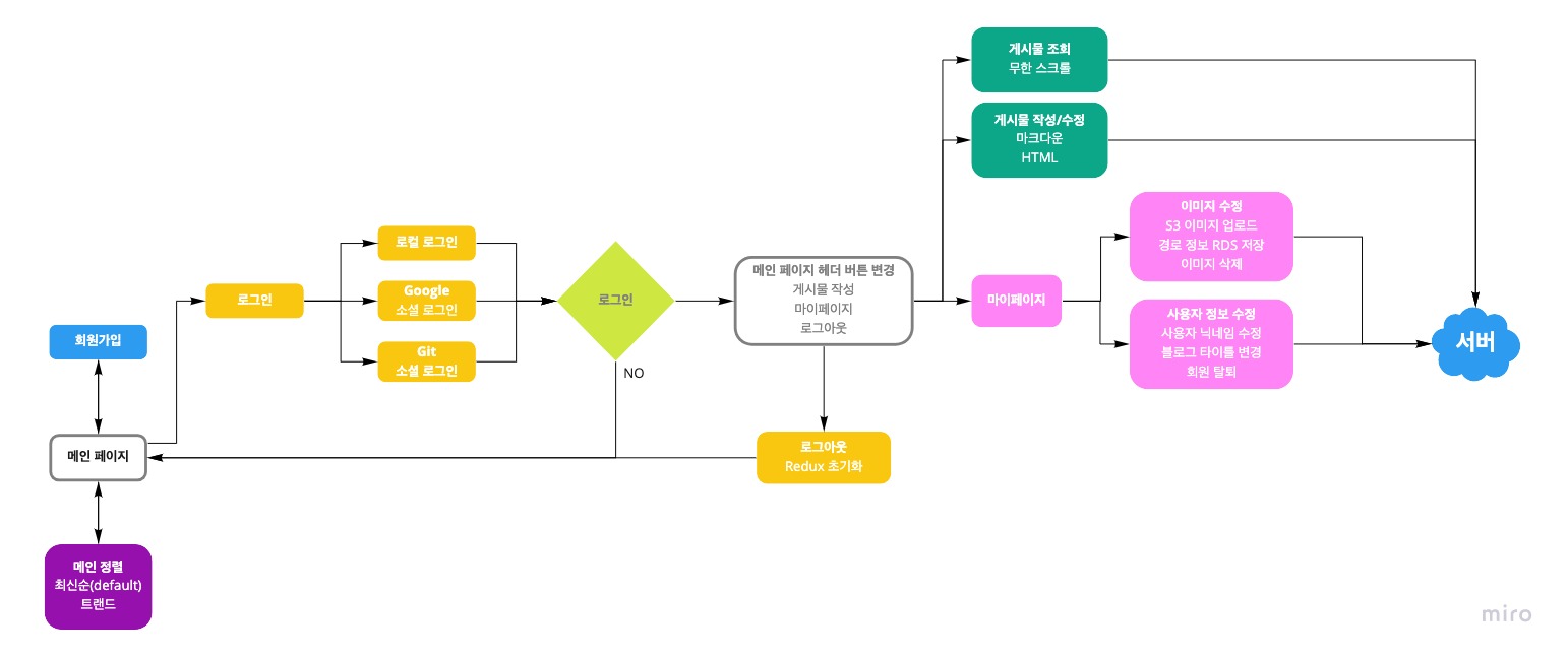 GitHub - pastko/clone_velog: velog_clone project mirror