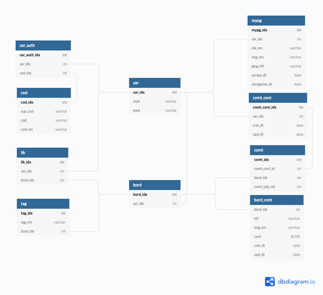 GitHub - pastko/velog_clone: velog clone coding