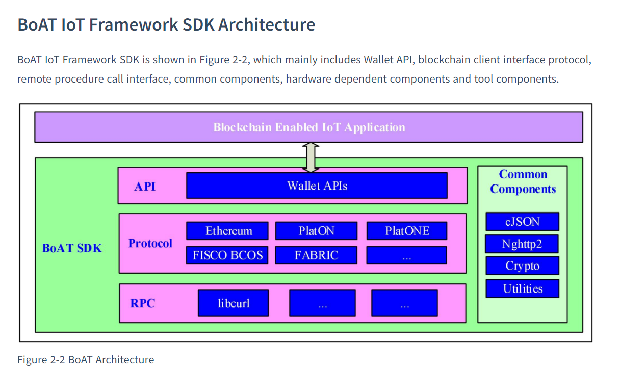 BoAT_User_Guide_en-PlatONE should be replaced by Venachain · Issue #613 · aitos-io/BoAT-X ...