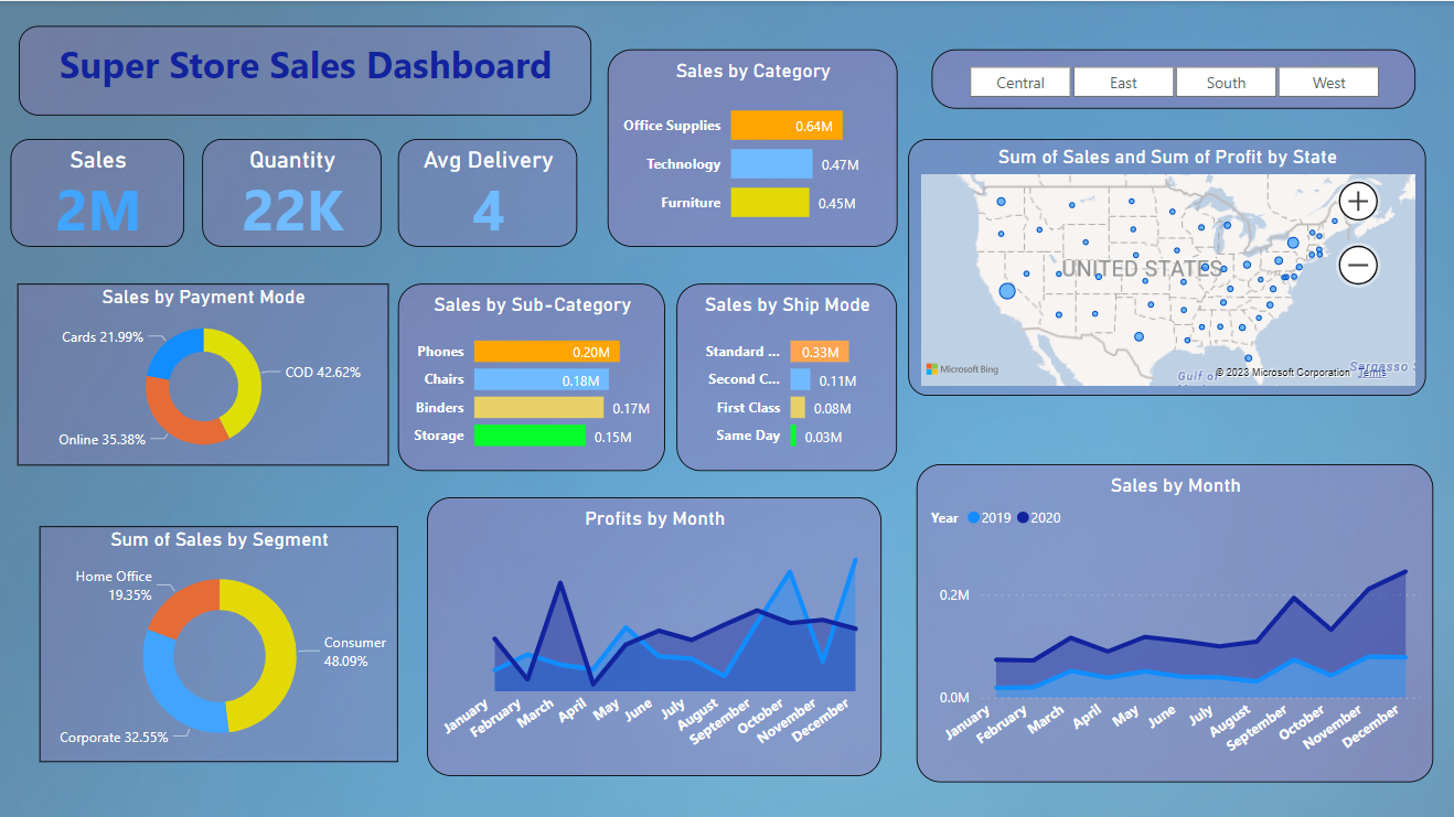 GitHub - cy2000yadav/Super-Store-Sales-Dashboard: Created interactive ...