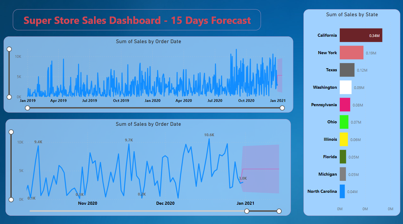 GitHub - cy2000yadav/Super-Store-Sales-Dashboard: Created interactive ...