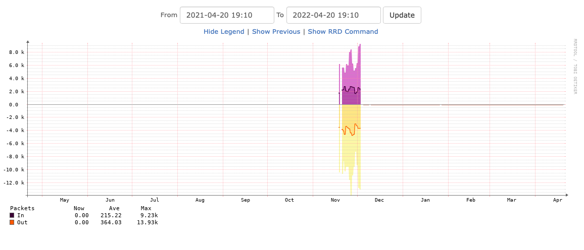 Issue with drawing graphs of GPON on Huawei devices · Issue #13934 · librenms/librenms · GitHub