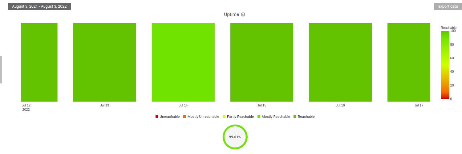 [feature] Zooming graphs: reload data in order to provide a detailed view · Issue #27 · openwisp ...