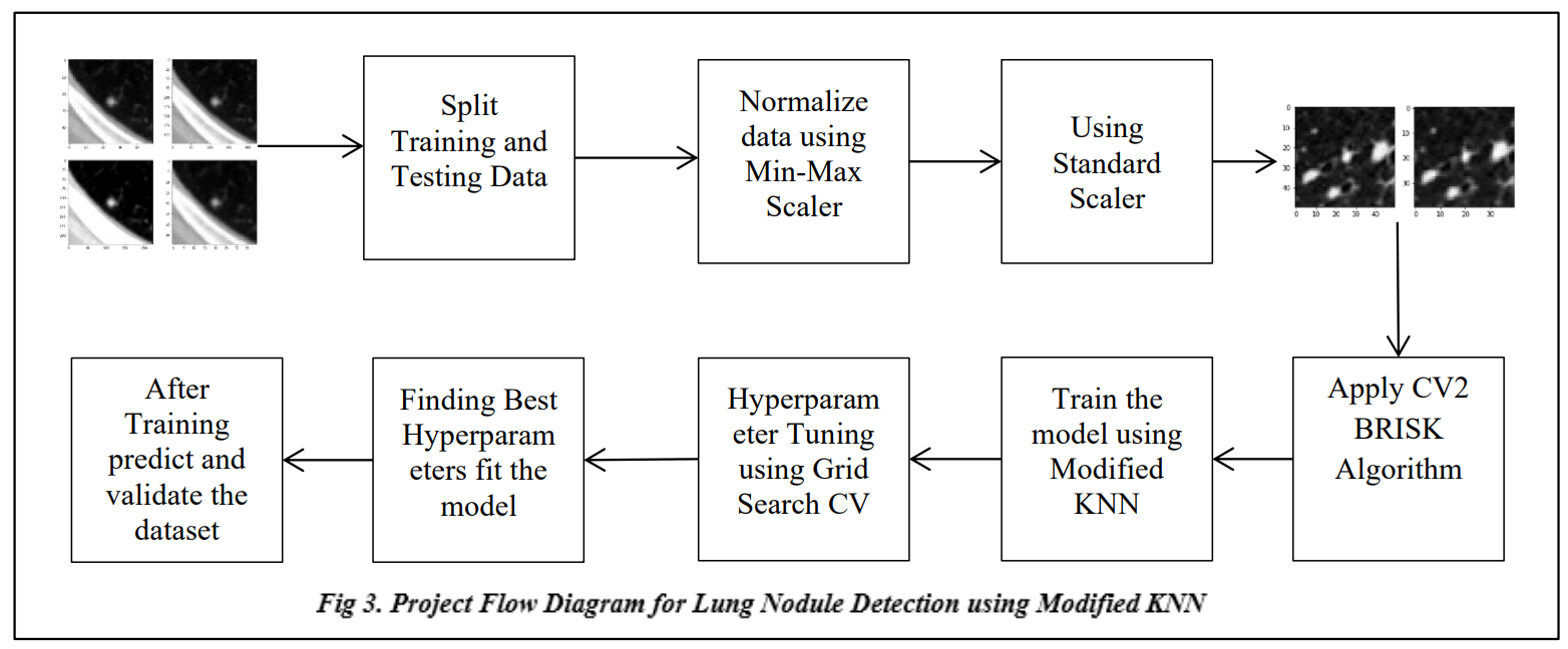 Lung Nodule Detection Readme Md At Main · Shreyasmanwadkar Lung Nodule