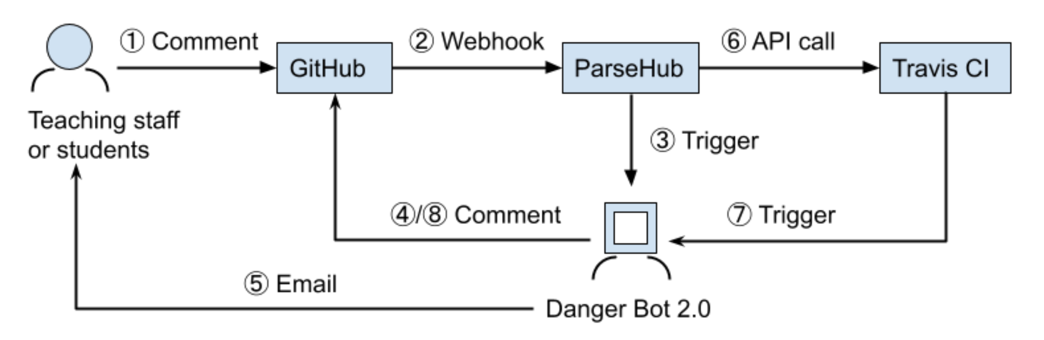GitHub - Winbobob/Bot-With-Interactions-Improving-GitHub-Pull-Request-Feedback-Through-Two-Way ...