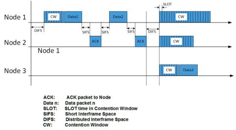 GitHub - apath005/Packetized-Radio-Network-CSMA-CA-vs-ALOHA