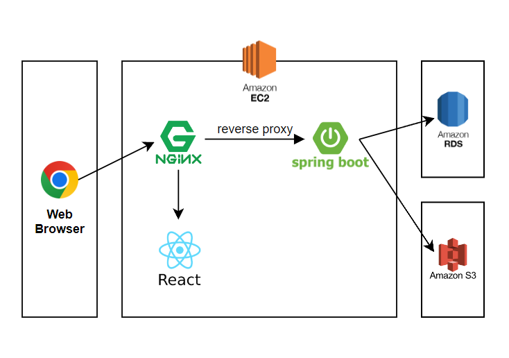 GitHub - ads0070/SSG_SSAG_BE_5Group: 신세계아이앤씨 스파로스 아카데미 1기 SSG.COM 신세계몰 ...